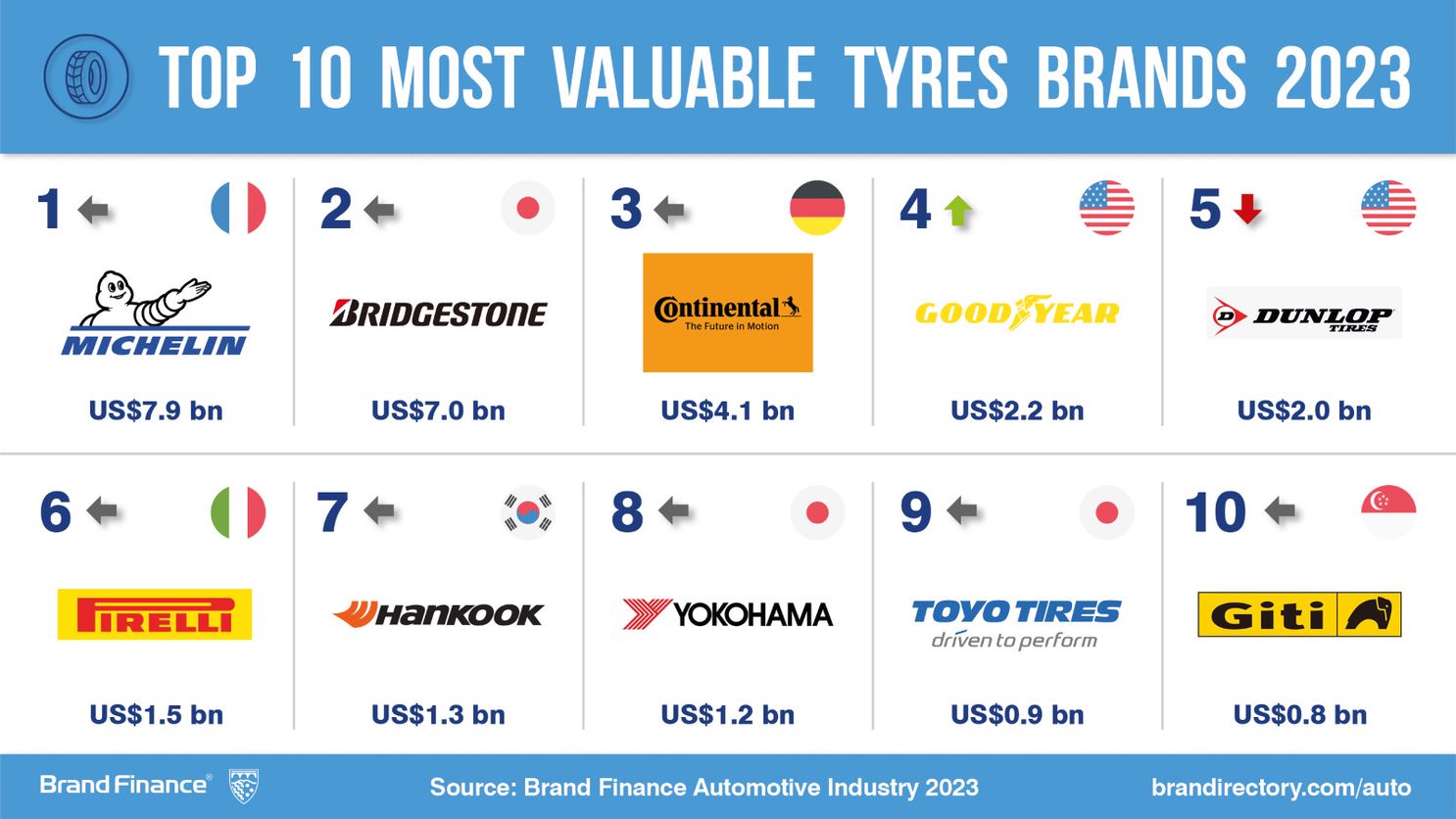 Brand Finance: Michelin remains most valuable Tyre brand - Tyrepress Brand Finance: Michelin remains most valuable Tyre brand - Tyrepress